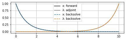 Differentiating through differential equations | Jared Callaham